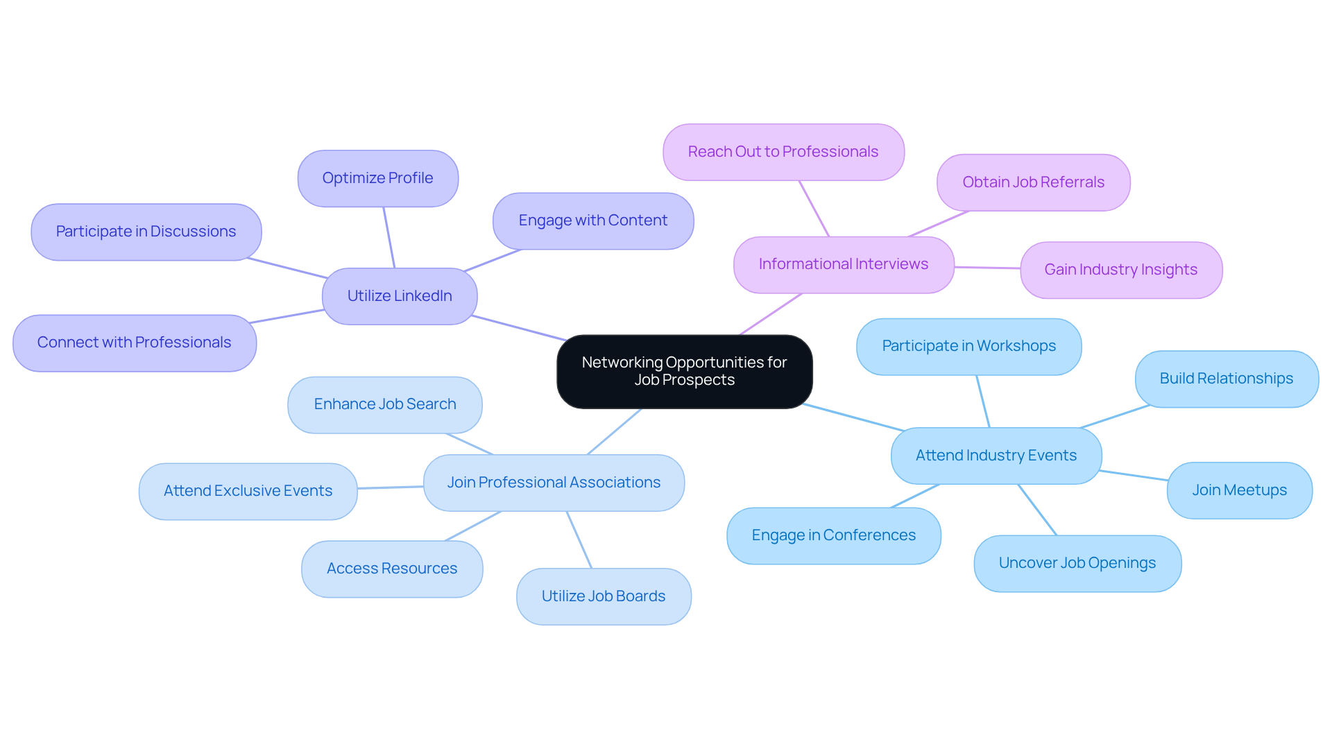 The central node represents the main theme of networking. Each branch shows a different strategy, and the sub-branches provide additional details or actions related to that strategy. This layout helps you see how each approach contributes to improving job opportunities. The central node represents the main theme of networking. Each branch shows a different strategy, and the sub-branches provide additional details or actions related to that strategy. This layout helps you see how each approach contributes to improving job opportunities.
