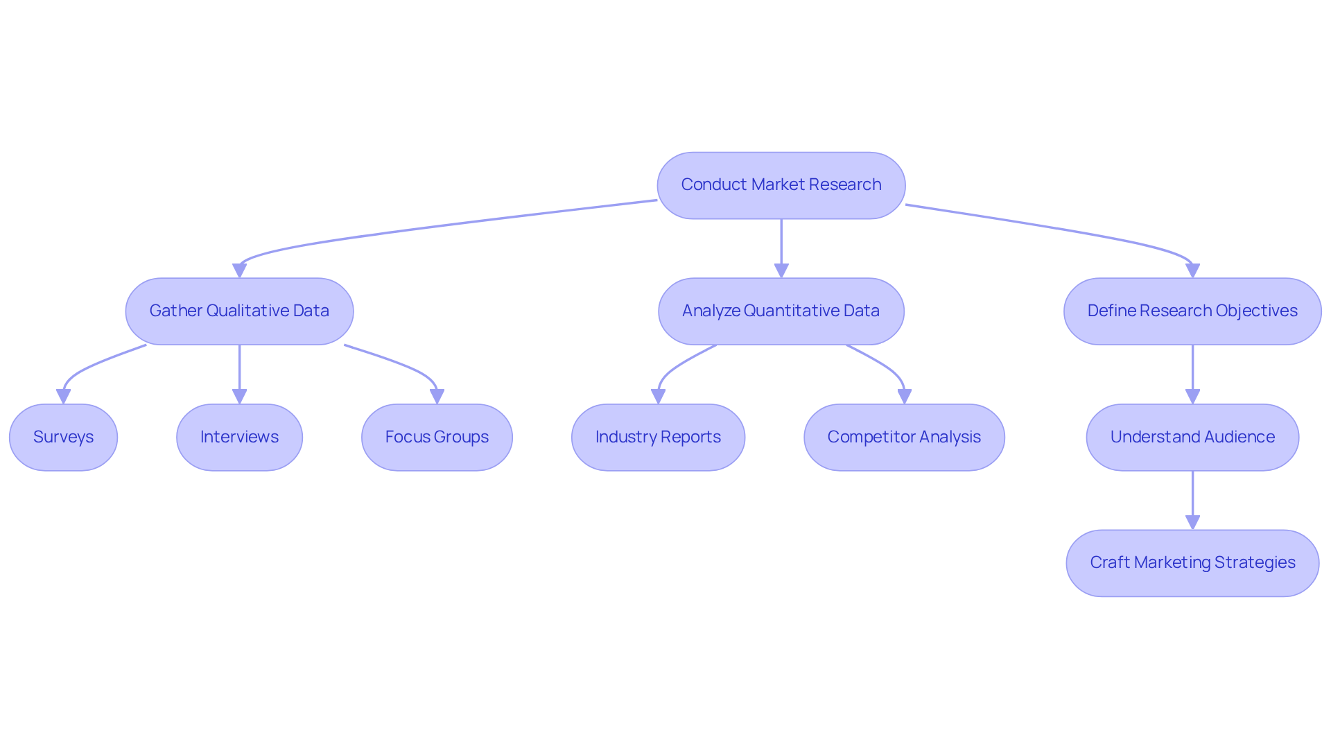 Follow the arrows to see how to conduct market research. Each box represents a step in the process, guiding you from defining your objectives to understanding your audience and crafting effective marketing strategies.
