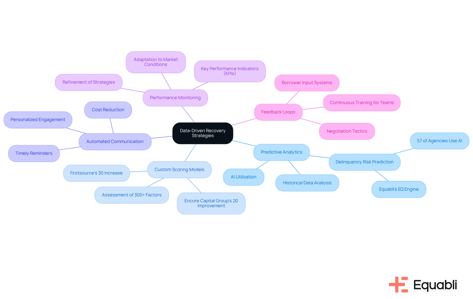 Start at the center with the main theme of data-driven strategies. Follow the branches to explore each key practice and see how they contribute to improving debt collection efficiency and borrower engagement.
