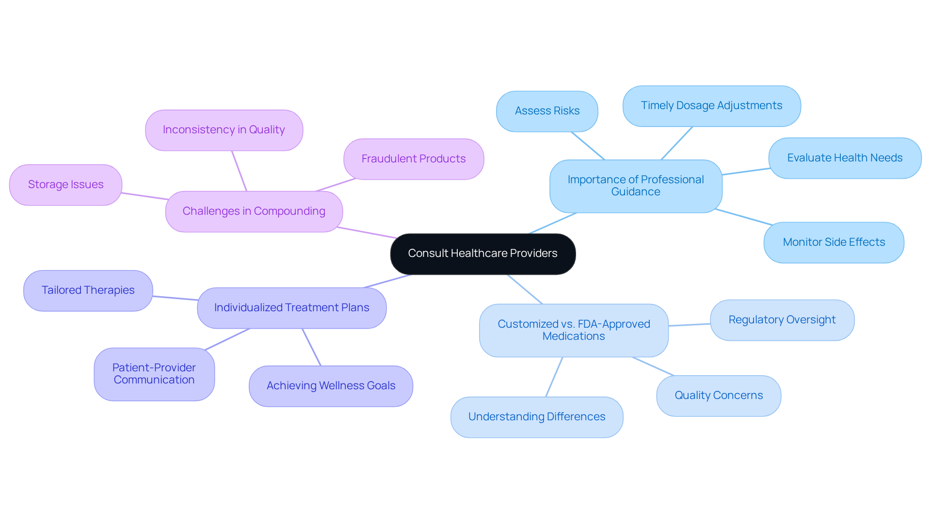 This mindmap illustrates how consulting with healthcare providers can enhance your treatment journey. Start at the center with the main idea, then explore the branches to see the importance of guidance, the differences in medication types, and how to create a personalized treatment plan. This mindmap illustrates how consulting with healthcare providers can enhance your treatment journey. Start at the center with the main idea, then explore the branches to see the importance of guidance, the differences in medication types, and how to create a personalized treatment plan.