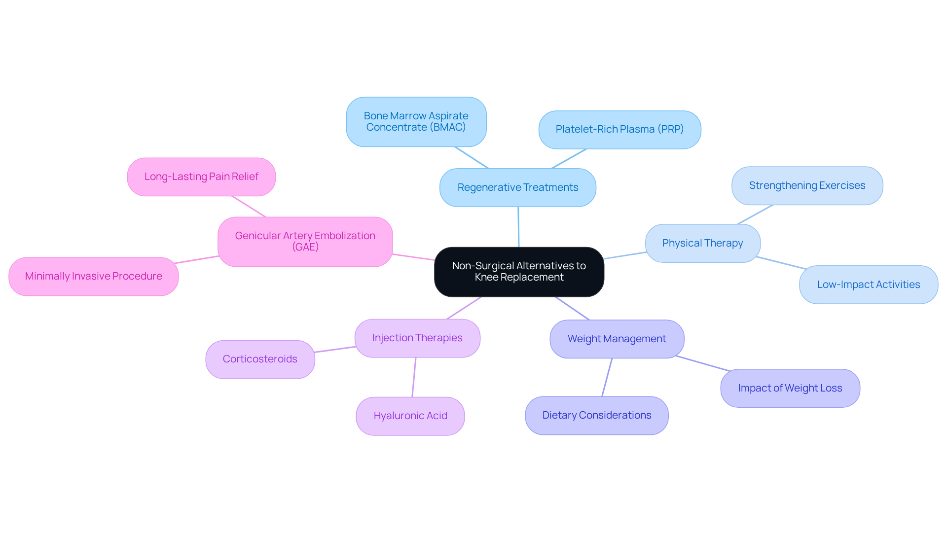 The central node represents the main topic, while the branches show different treatment options. Each color-coded branch helps you easily identify the type of alternative, making it simple to see how they relate to the overall theme of avoiding surgery.