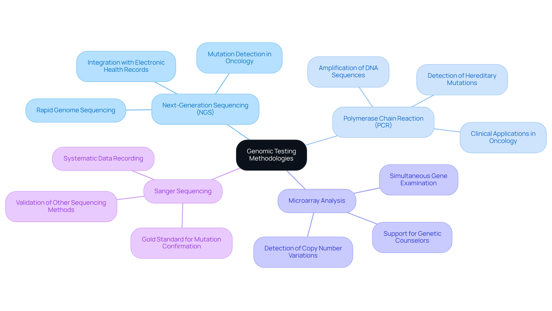 The central node represents the main topic of genomic testing methodologies. Each branch represents a specific method, and the sub-branches provide details on how each method is used in hereditary counseling. Follow the branches to explore the connections and applications of each technique.