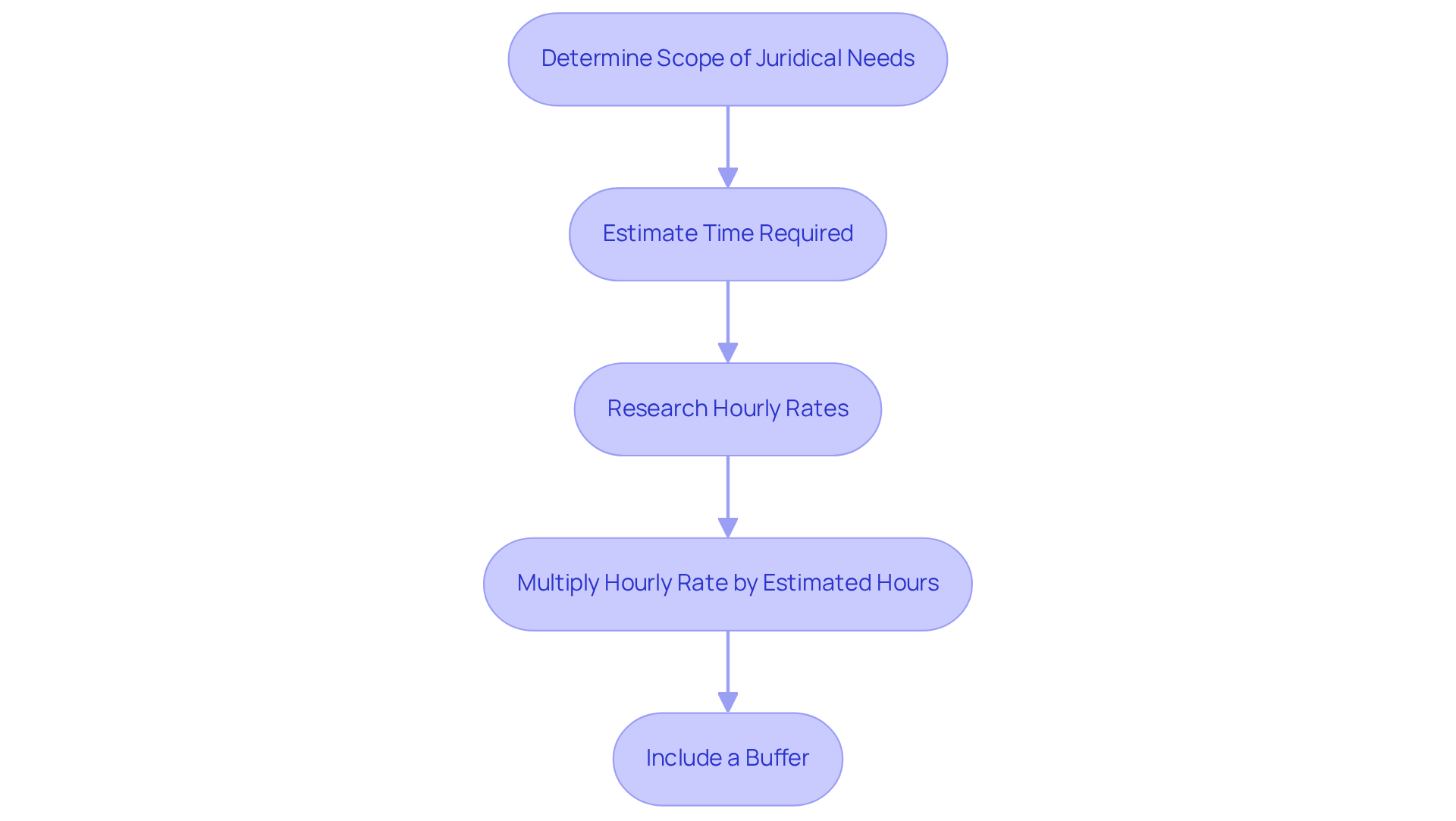 Each box represents a step in the process of calculating your retainer fee. Follow the arrows to see how to move from one step to the next, ensuring you cover all necessary aspects before arriving at your final fee.