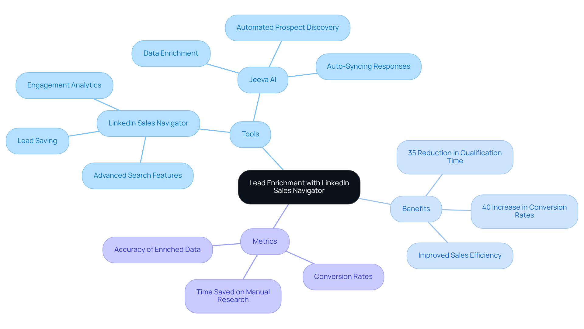 The central node represents the main topic of lead enrichment. Each branch shows different aspects: tools that help with lead enrichment, the benefits they provide, and the metrics to measure their effectiveness. Follow the branches to see how everything connects!