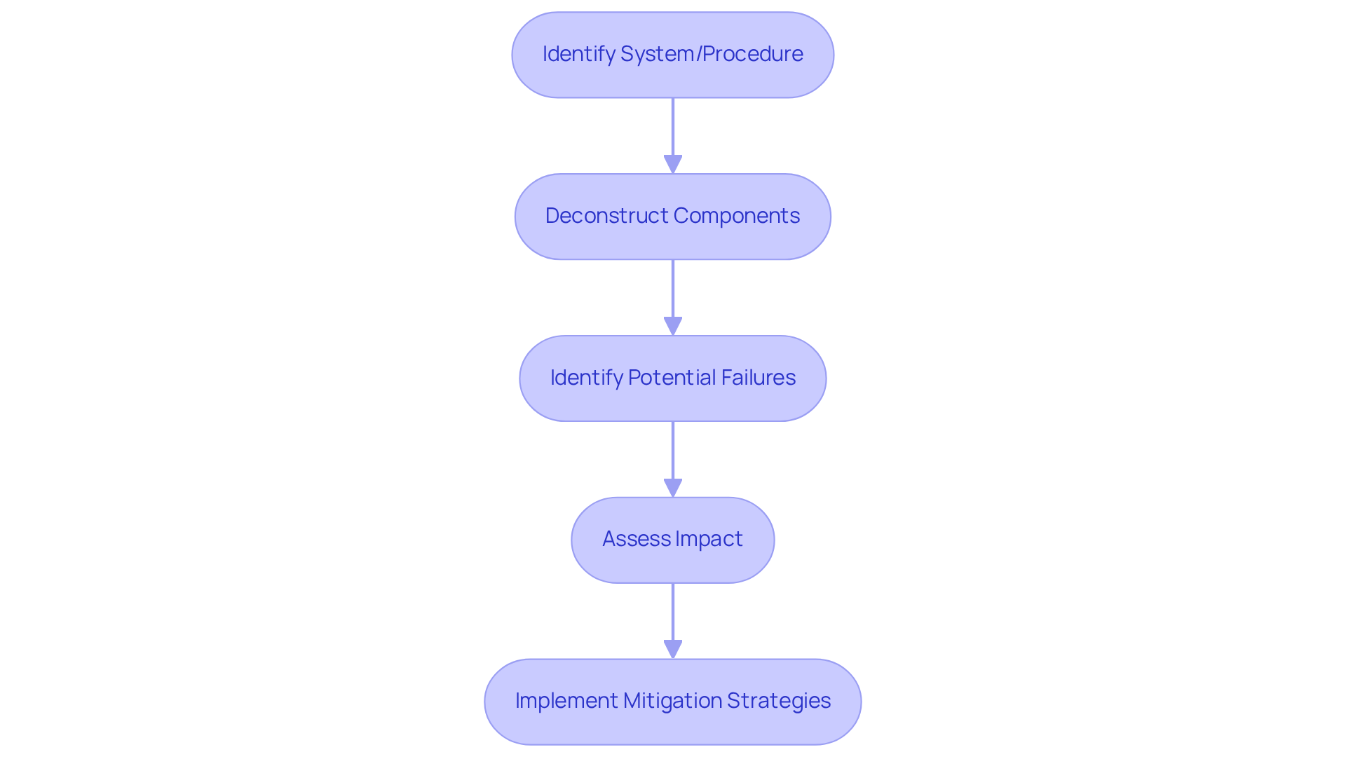 Each box represents a step in the FMEA process. Follow the arrows to see how each step leads to the next, helping to identify and mitigate potential failures in medical equipment. Each box represents a step in the FMEA process. Follow the arrows to see how each step leads to the next, helping to identify and mitigate potential failures in medical equipment.