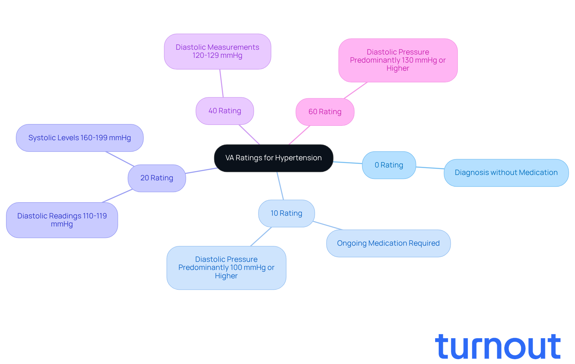 Start at the center with the main topic of VA ratings. Each branch represents a different rating level, and the sub-branches explain what qualifies for that rating. This helps you see how the ratings are structured and what you need to know.