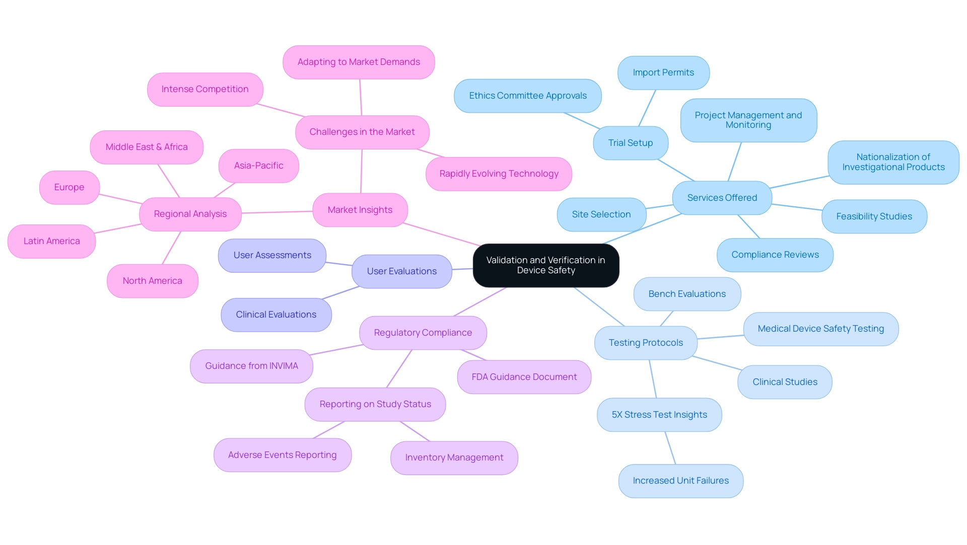 Branches represent different aspects of validation and verification, with colors differentiating services, testing protocols, and regulatory considerations.