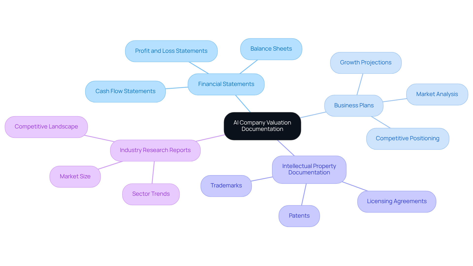 This mindmap shows the key types of documentation needed for valuing an AI company. Each branch represents a category of documents, and the sub-branches detail specific items within those categories. Following this structure helps ensure that all relevant information is organized and accessible.