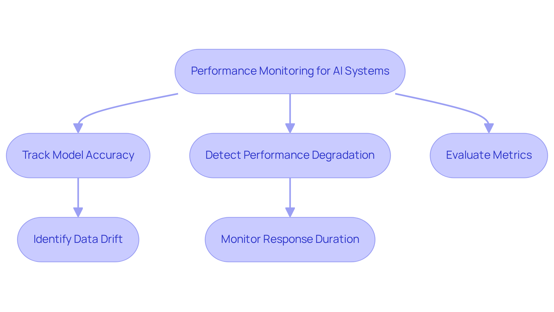 Follow the arrows to see how organizations can monitor AI performance. Each step represents an action or metric that contributes to ensuring AI models work effectively.