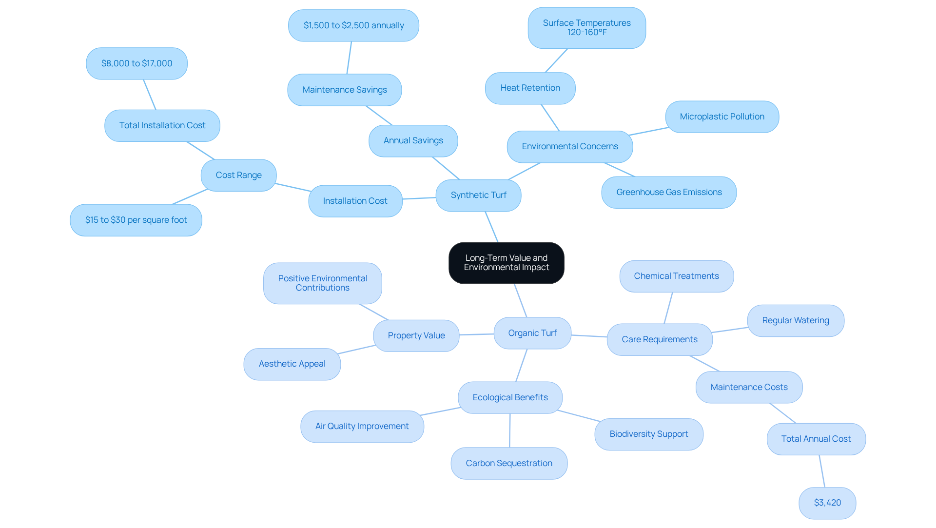 The center represents the main topic, while the branches show the two types of turf and their respective costs, benefits, and environmental impacts. Follow the branches to understand the trade-offs involved in choosing between synthetic and organic turf.