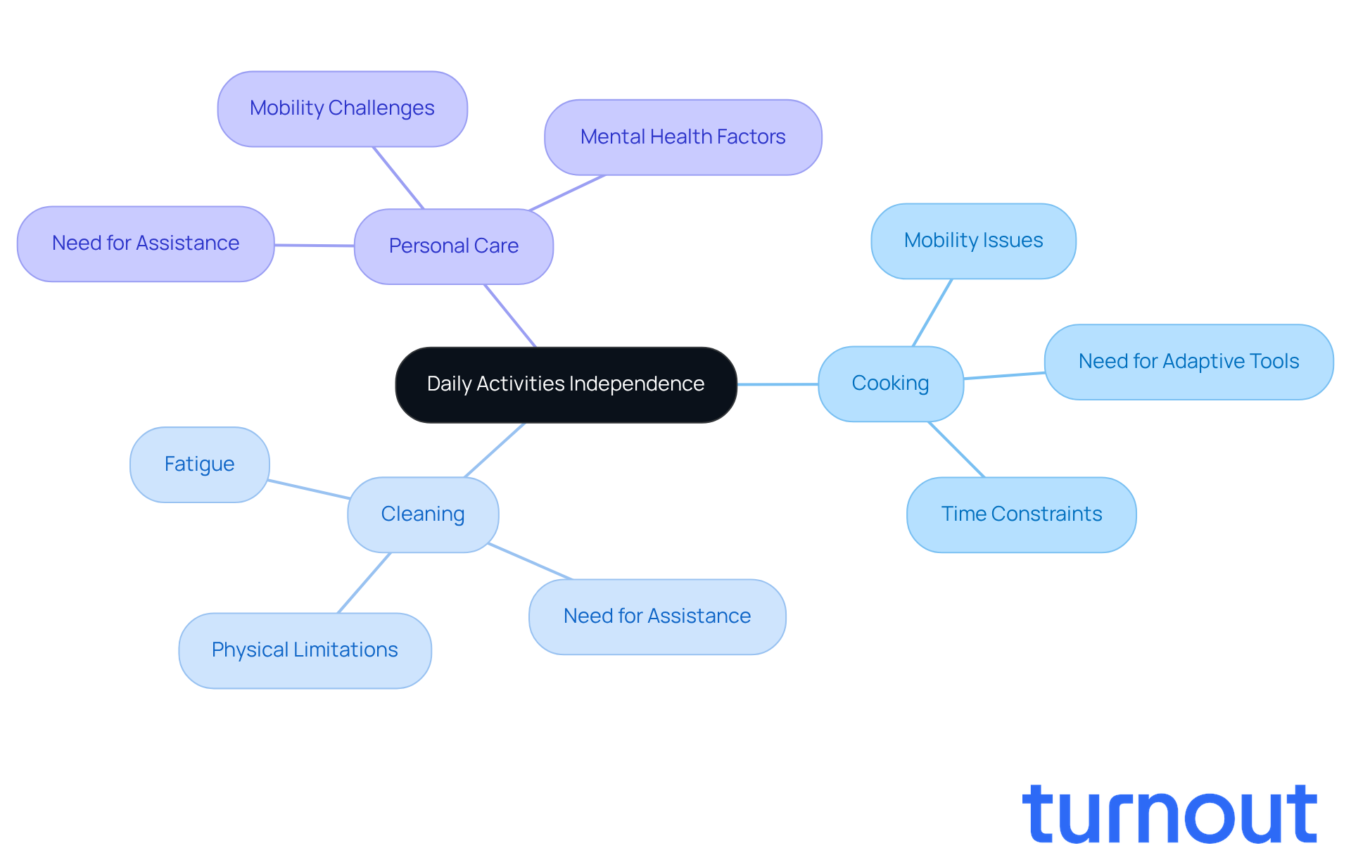 The center represents the overall theme of independence in daily activities. Each branch shows a specific task, and the sub-branches highlight the challenges faced. This helps illustrate how disabilities can impact daily living.