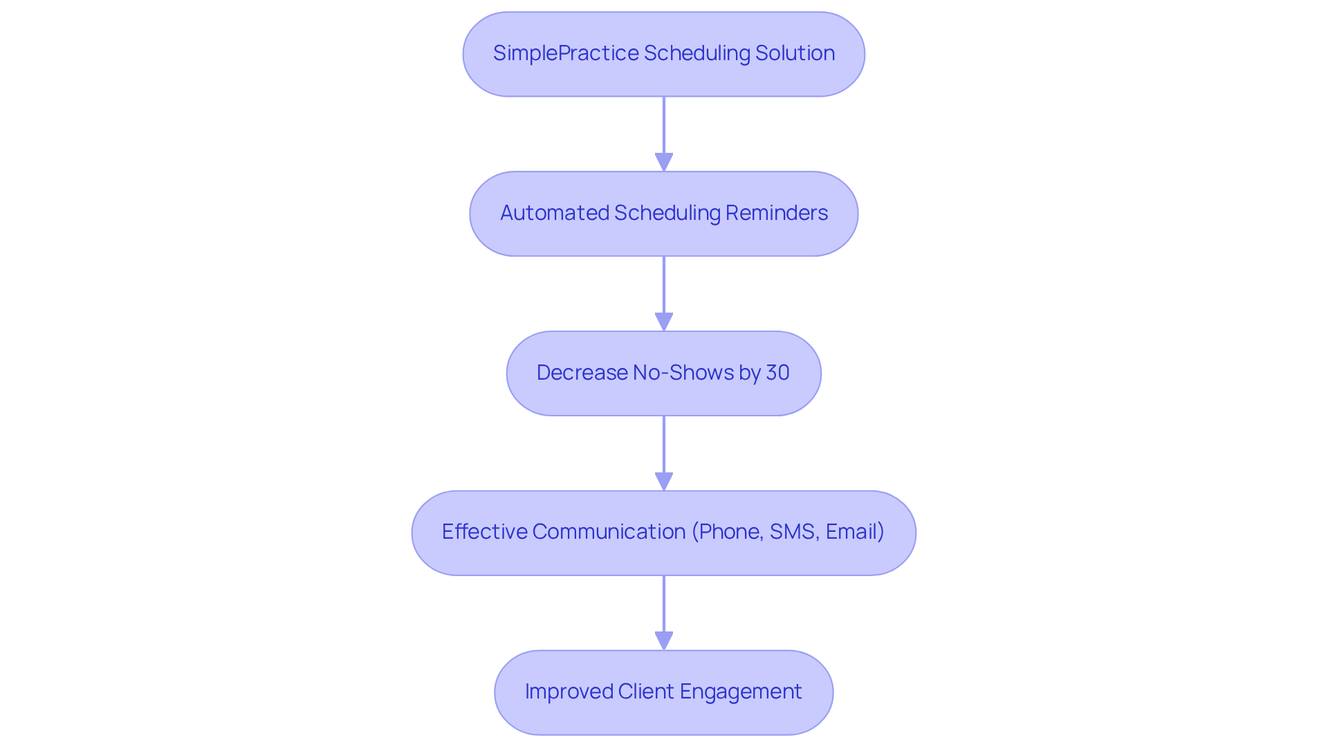 This flowchart shows how SimplePractice and Prosper AI work together to improve scheduling. Each step represents a part of the process, from setting up reminders to reducing no-shows and keeping clients engaged.