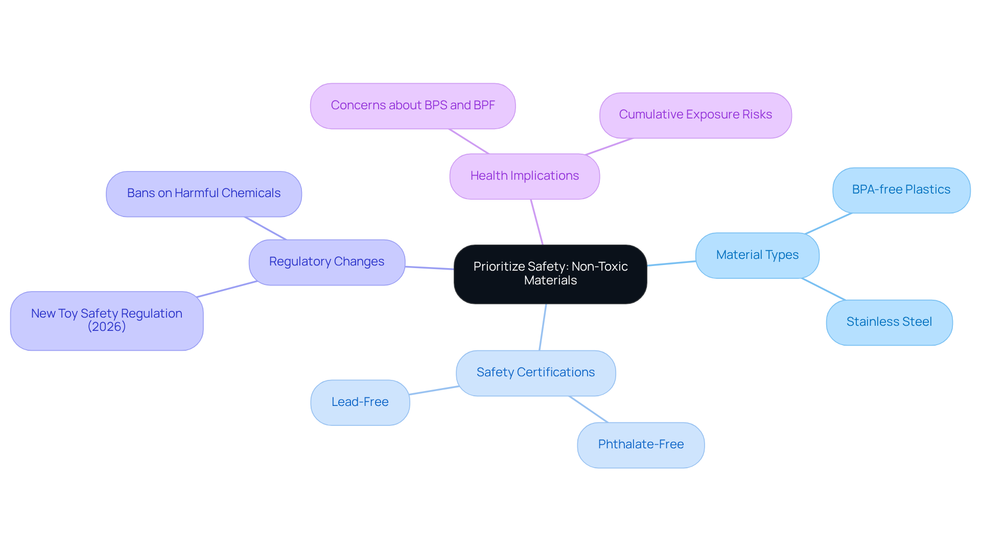 The center represents the main focus on safety, while the branches show different aspects to consider when selecting a tumbler. Each color-coded branch helps you navigate through material types, certifications, regulations, and health concerns.