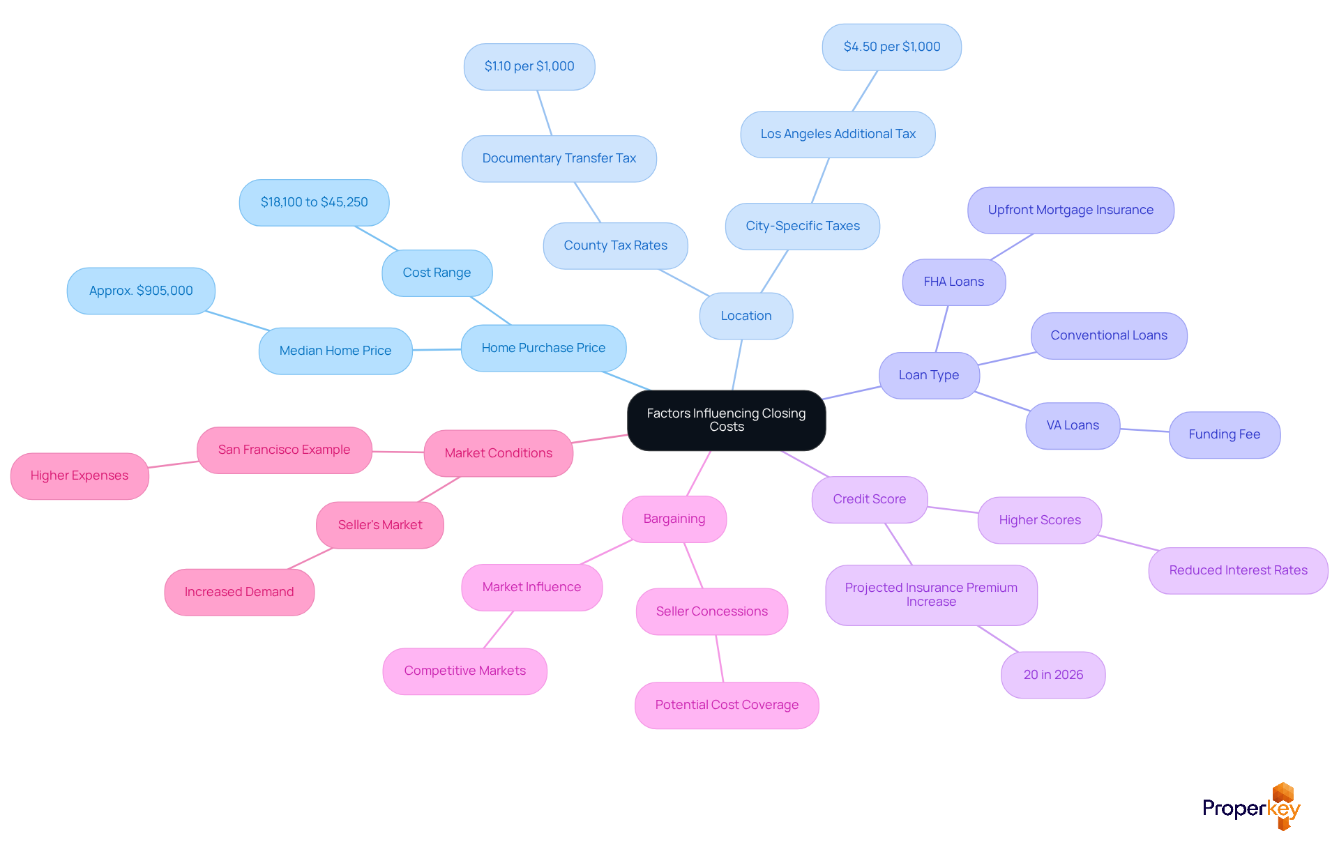 The central node represents the overall topic of closing costs, while each branch shows a different factor that can affect these costs. Follow the branches to see how each factor contributes to the total amount buyers may face. The central node represents the overall topic of closing costs, while each branch shows a different factor that can affect these costs. Follow the branches to see how each factor contributes to the total amount buyers may face.
