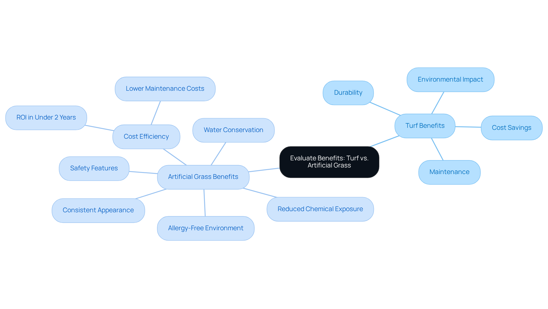 The central node represents the overall evaluation, while the branches show the specific benefits of each option. Each sub-branch provides detailed insights into why homeowners might choose turf or artificial grass.