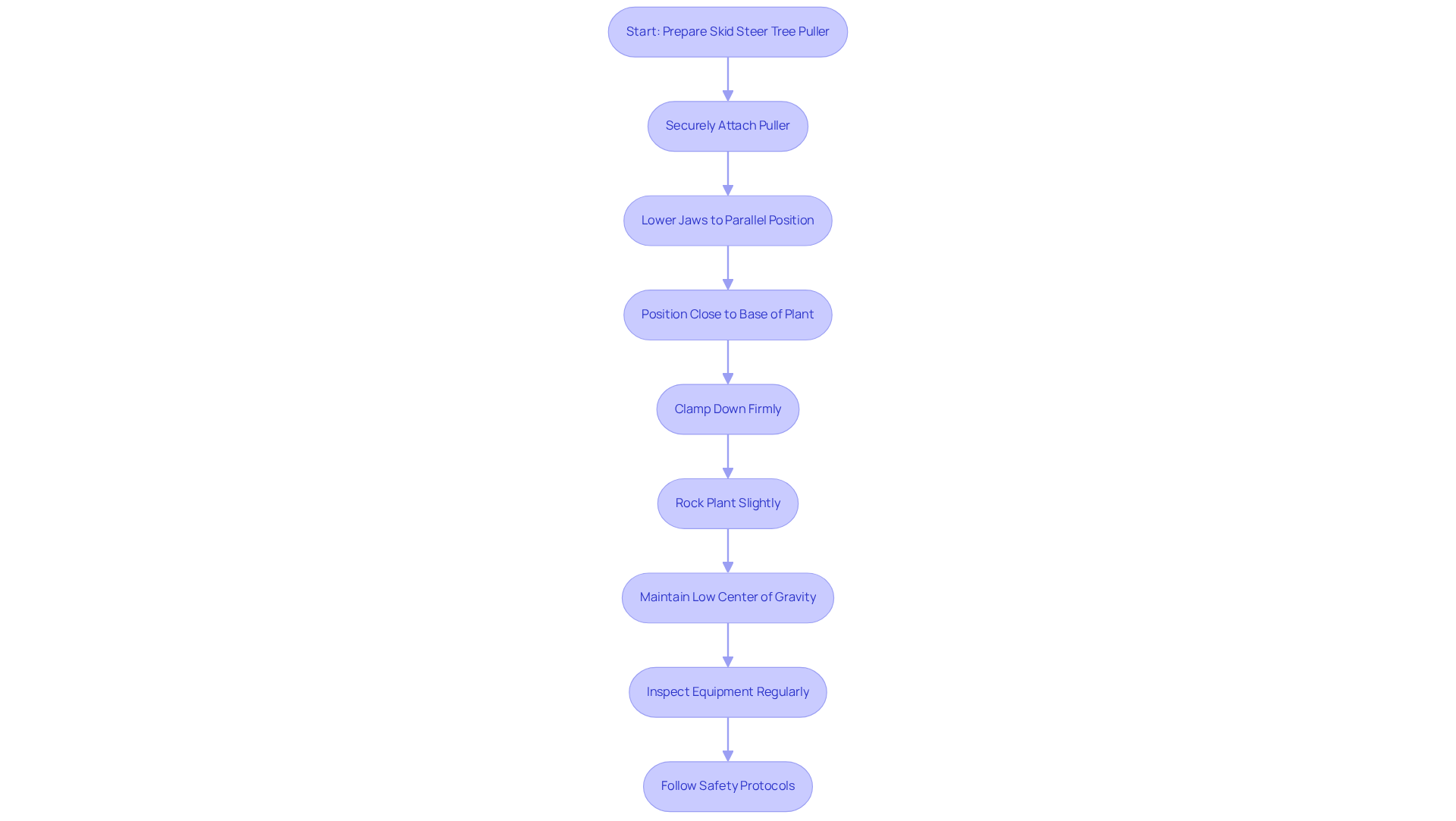 Each box represents a step in the process of safely operating the tree puller. Follow the arrows to see the order of operations, ensuring you don't miss any important safety measures.