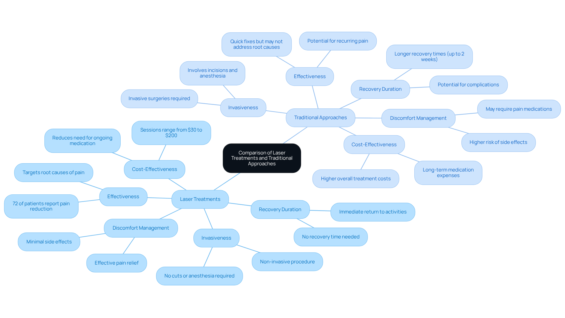 This mindmap helps you visualize the differences between laser treatments and traditional methods for back pain. Each branch represents a key aspect of comparison, making it easy to see how they stack up against each other. This mindmap helps you visualize the differences between laser treatments and traditional methods for back pain. Each branch represents a key aspect of comparison, making it easy to see how they stack up against each other.