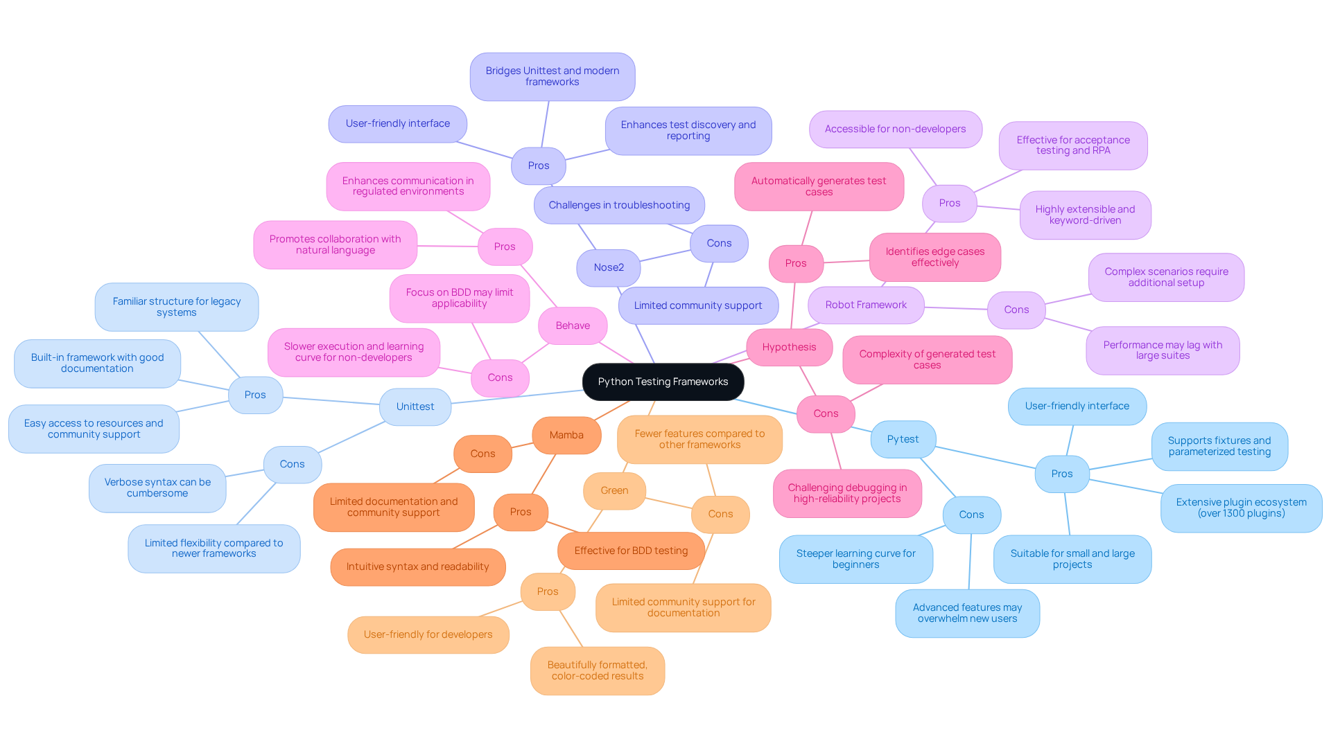 This mindmap shows different Python testing frameworks. Each branch represents a framework, with pros and cons listed underneath. The colors help you quickly identify each framework, making it easier to compare their strengths and weaknesses. This mindmap shows different Python testing frameworks. Each branch represents a framework, with pros and cons listed underneath. The colors help you quickly identify each framework, making it easier to compare their strengths and weaknesses.