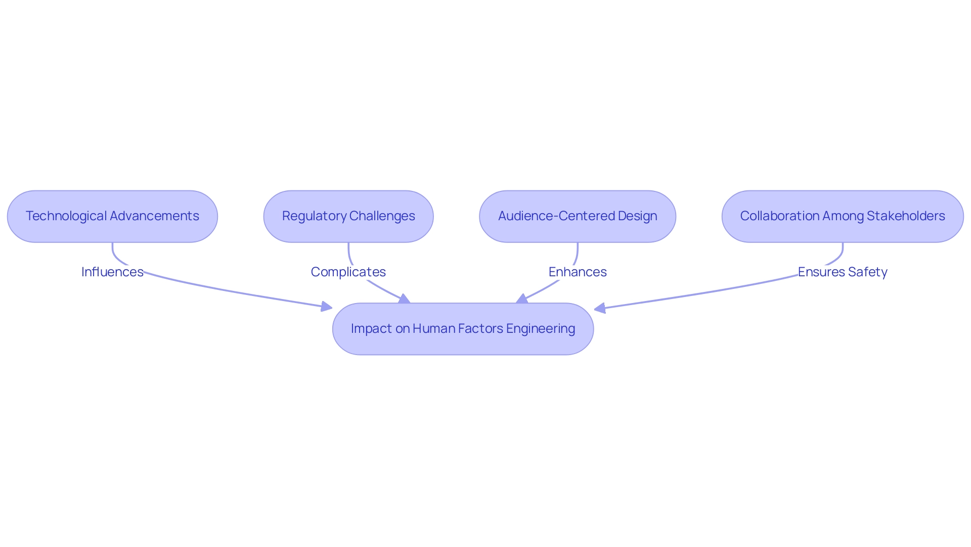 Each box represents a key factor in the integration process, with arrows indicating the relationships and influences between them.