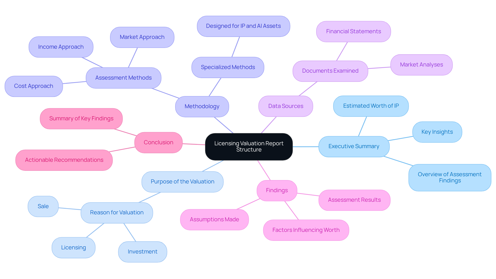 This mindmap illustrates the key sections of a licensing valuation report. Start at the center with the main topic, then follow the branches to explore each section and its purpose. Each color-coded branch helps you see how the sections connect and contribute to the overall valuation process.