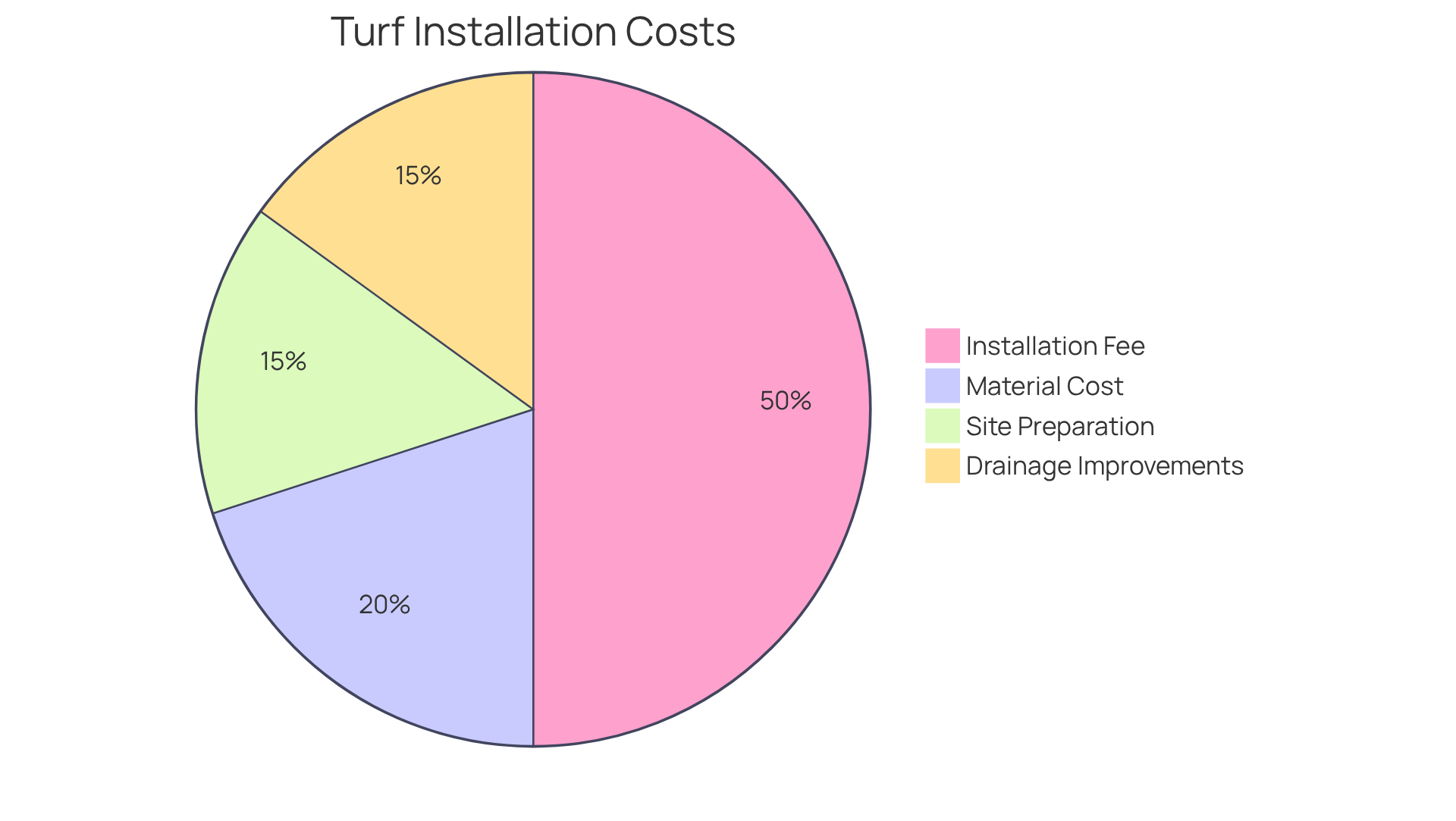 Each slice of the pie shows a different part of the total cost for turf installation. The bigger the slice, the more it contributes to the overall expense. For example, the material cost slice shows how much you’ll spend on the grass itself, while the installation fee slice shows the cost of getting it laid down.
