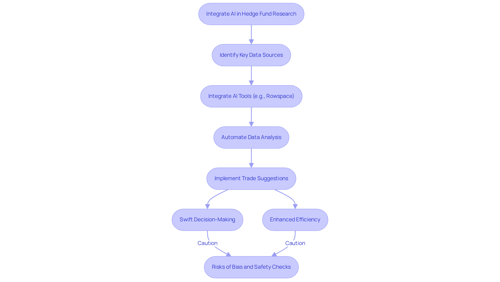 Follow the arrows to see the steps for integrating AI into research processes. Each box represents a key action or consideration, with benefits and risks highlighted to provide a comprehensive view of the integration journey.