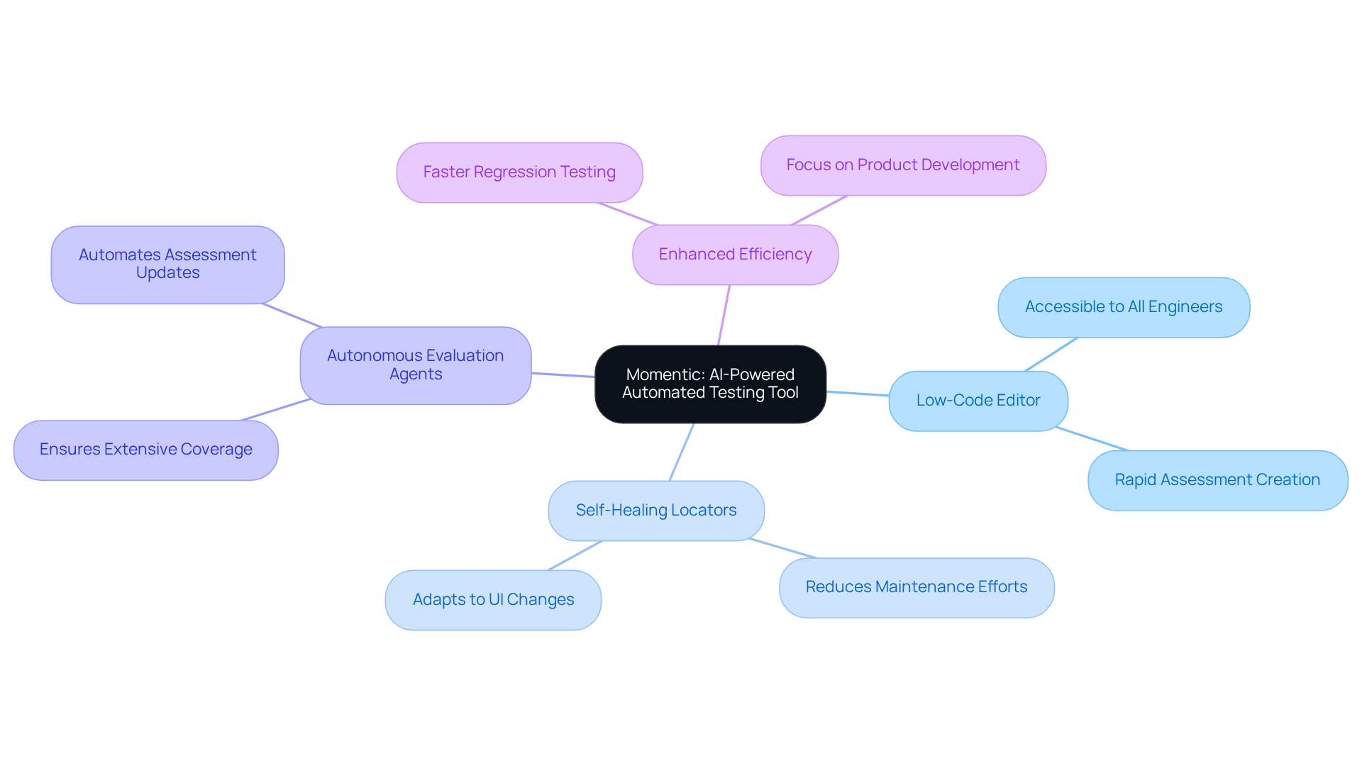The center represents Momentic, and the branches show its key features. Each feature has benefits that explain how it helps improve the quality assurance process.