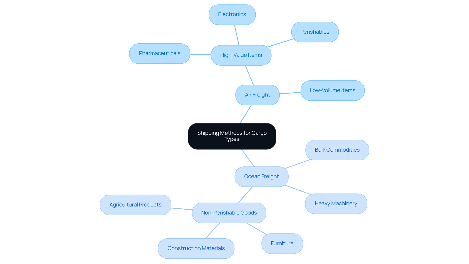 The central node represents the overall topic of shipping methods. The branches show the two main types of freight, and the sub-branches detail the specific cargo types that are best suited for each method.