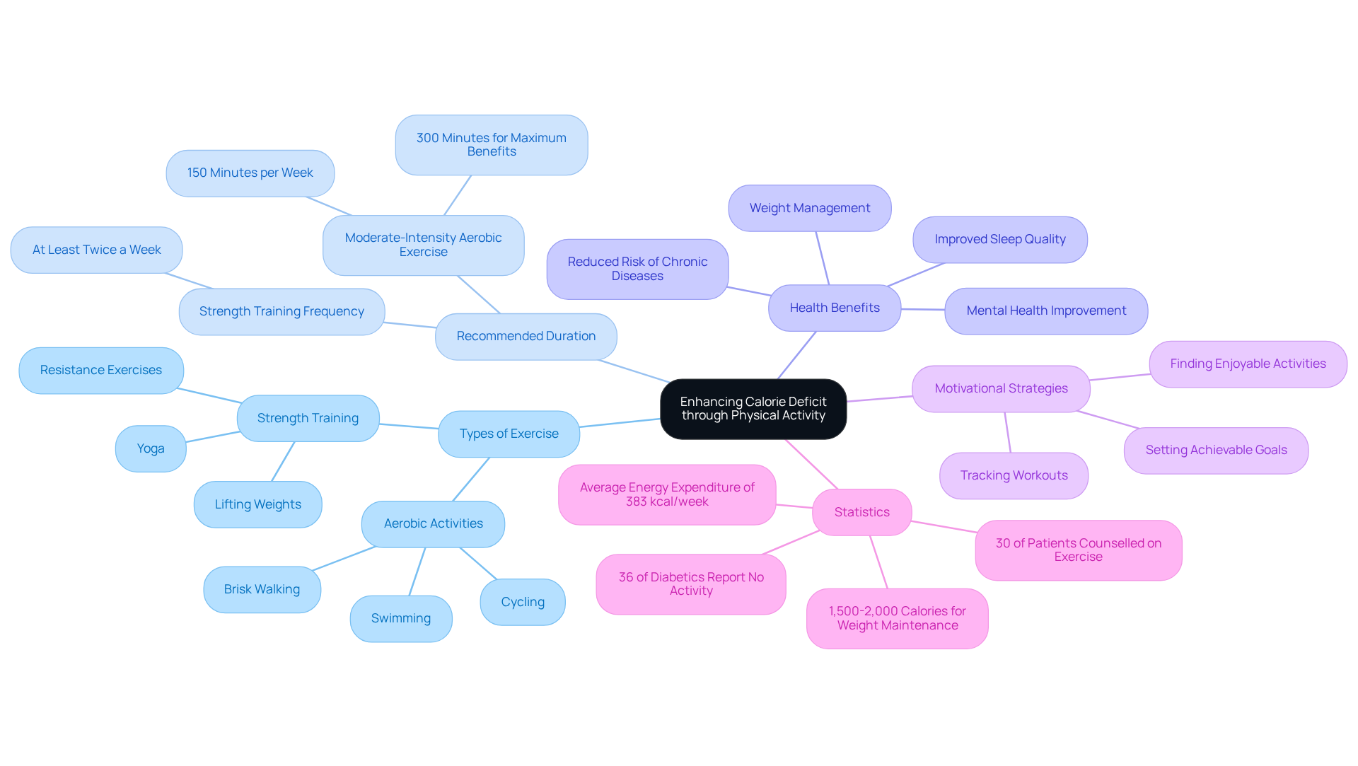 The central idea is about enhancing calorie deficit through physical activity. Each branch represents a different aspect: types of exercises to do, how long to do them, the benefits they provide, ways to stay motivated, and important statistics that highlight the need for regular activity.