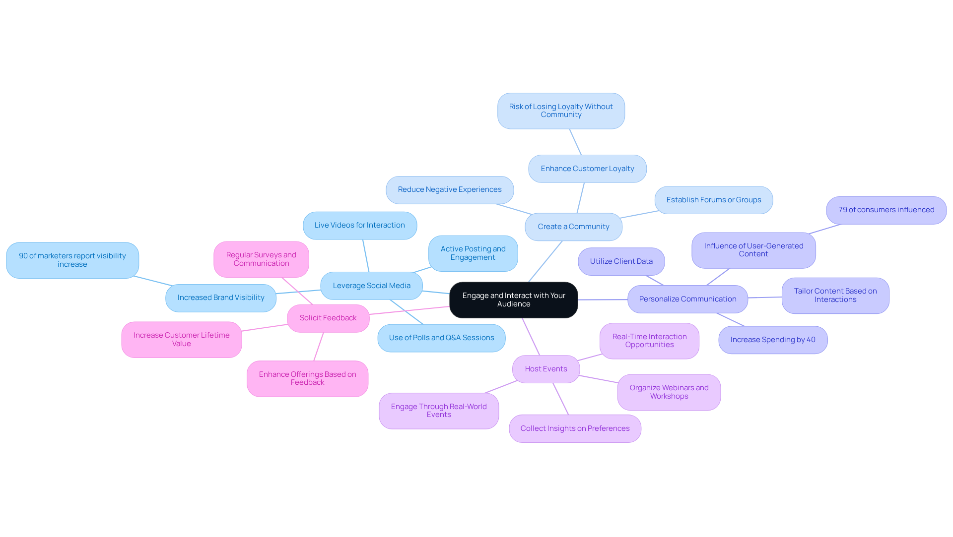 This mindmap starts with the main idea of engaging your audience at the center. Each branch represents a different strategy, and the sub-branches provide specific actions or insights related to that strategy. Follow the branches to see how each approach contributes to building a loyal customer base.