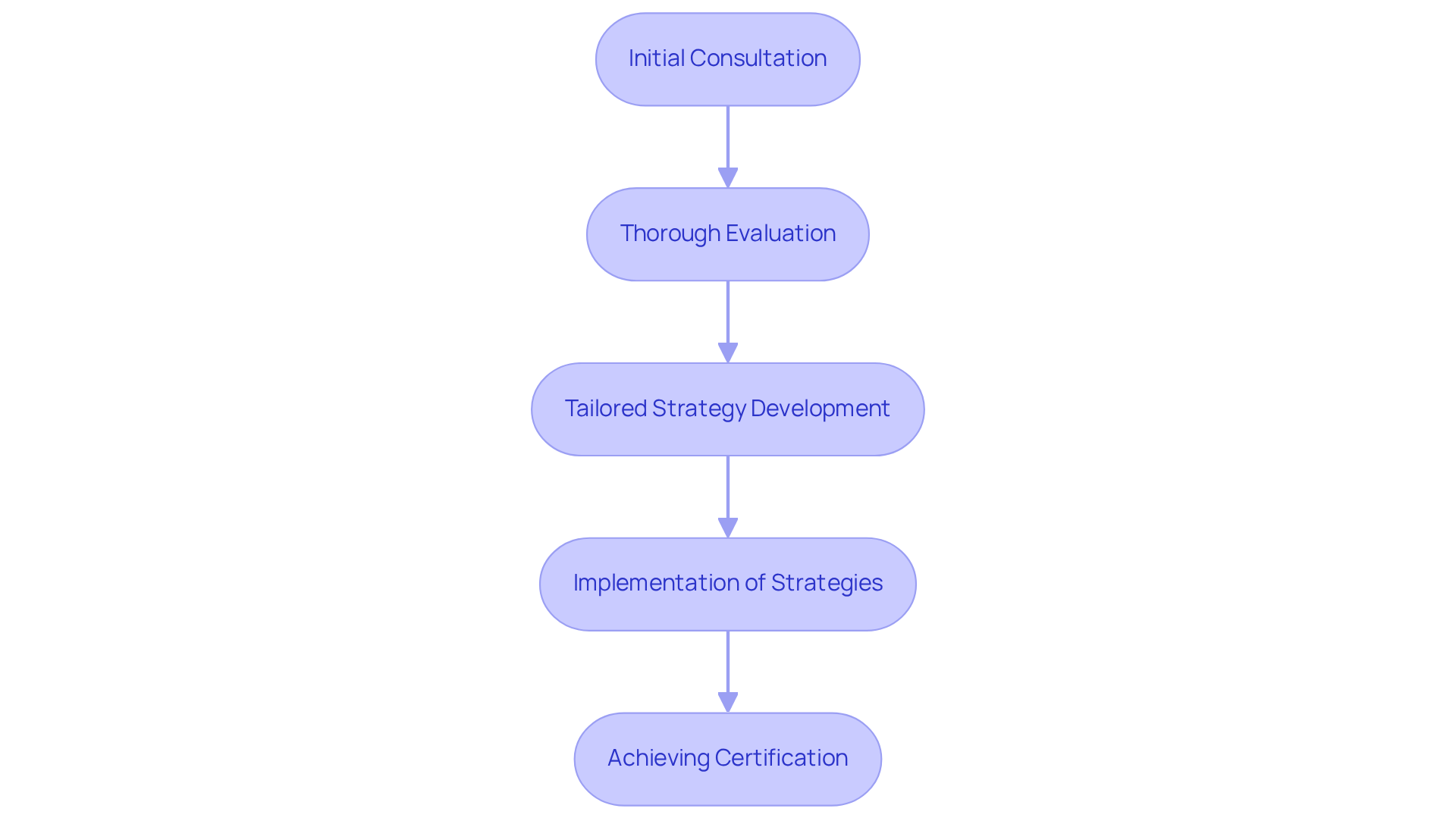 This flowchart shows the journey organizations take in the accreditation consulting process. Each step builds on the previous one, guiding you from the initial consultation all the way to achieving certification.