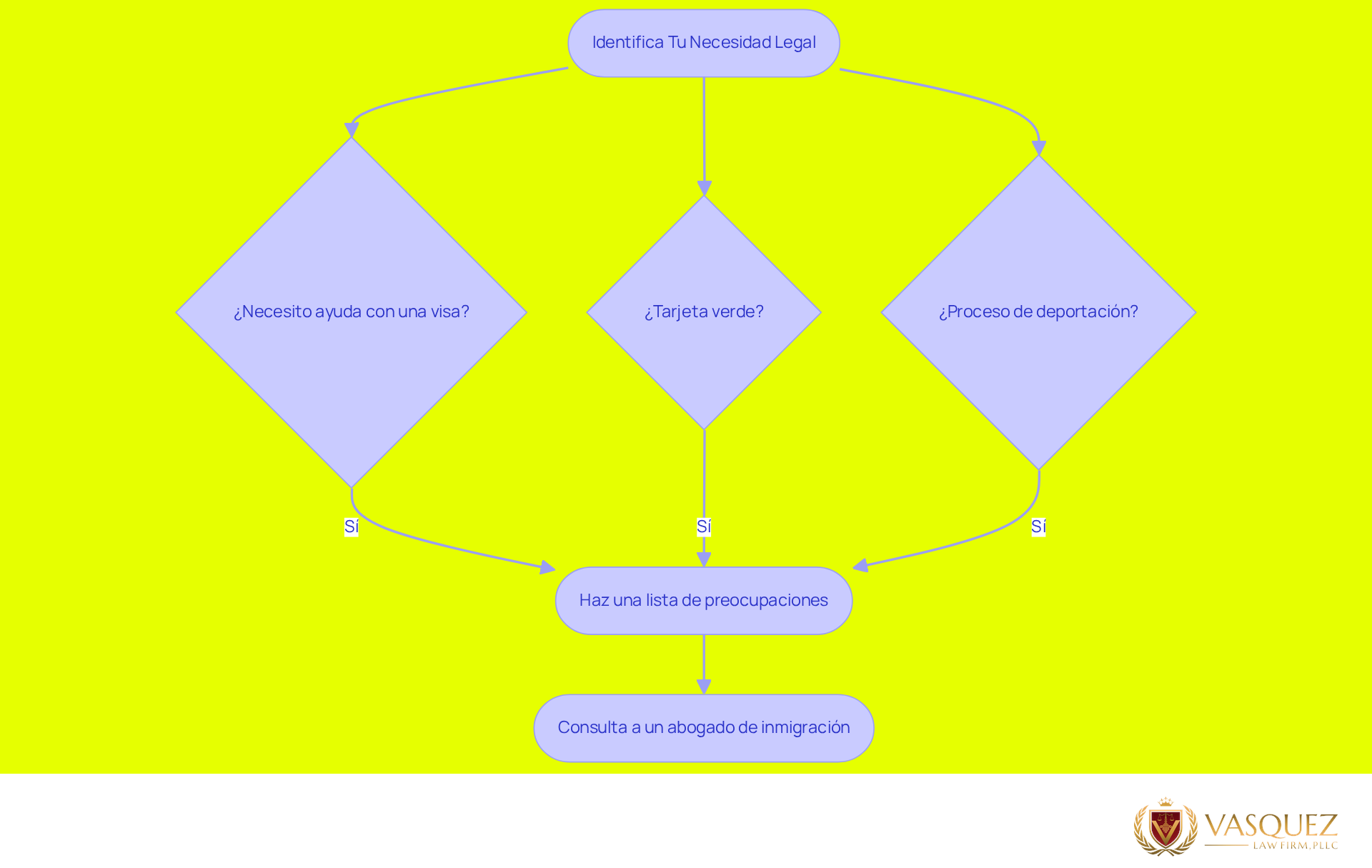 Este diagrama muestra los pasos que debes seguir para identificar tus necesidades legales. Comienza con la pregunta central y sigue las flechas para ver qué acciones tomar según tu situación.
