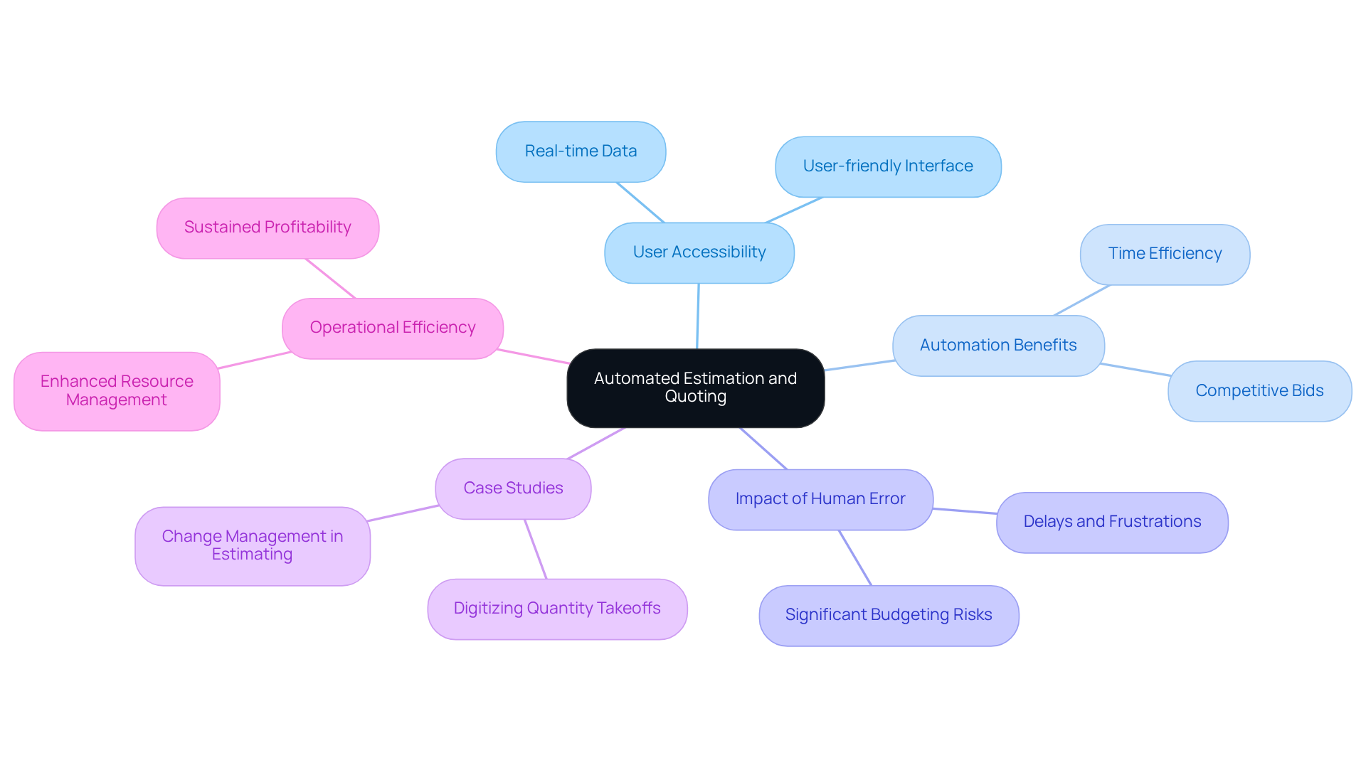 The central idea is 'Automated Estimation and Quoting', with branches showing different aspects like user-friendliness, the reduction of errors, and case studies. Follow the branches to explore how these tools can help builders create accurate budgets.