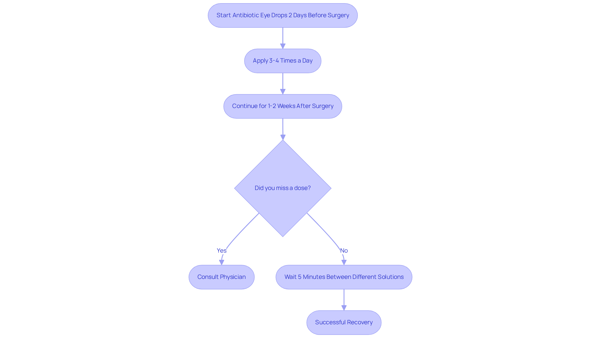 This flowchart guides you through the steps of using antibiotic eye drops around your cataract surgery. Start by applying the drops two days before your surgery, and remember to keep up with the schedule afterward. If you miss a dose, it's important to check in with your doctor. Following these steps will help ensure a smoother recovery! This flowchart guides you through the steps of using antibiotic eye drops around your cataract surgery. Start by applying the drops two days before your surgery, and remember to keep up with the schedule afterward. If you miss a dose, it's important to check in with your doctor. Following these steps will help ensure a smoother recovery!
