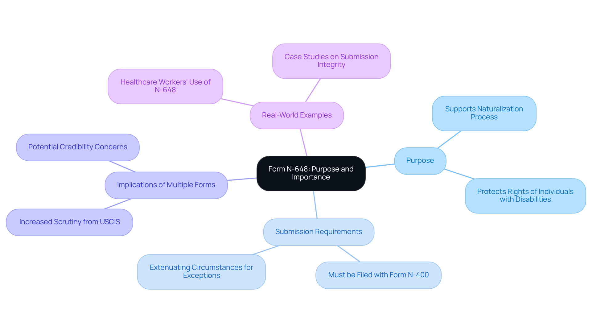 The center represents the main focus on Form N-648, while the branches show its various aspects - follow the lines to see how each part connects to the overall importance of this form in the citizenship process.