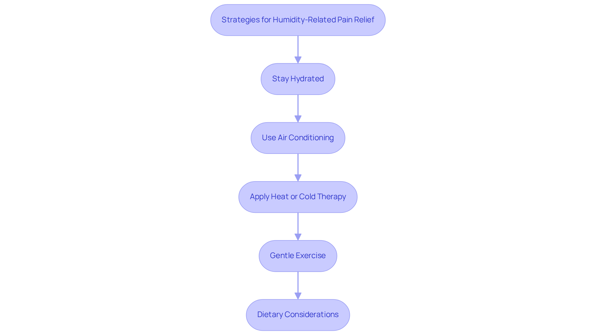 This flowchart guides you through effective strategies to relieve joint pain caused by humidity. Start at the top and follow the arrows to see each step you can take, from staying hydrated to making dietary changes. Each box represents a different strategy, helping you visualize how to manage your discomfort. This flowchart guides you through effective strategies to relieve joint pain caused by humidity. Start at the top and follow the arrows to see each step you can take, from staying hydrated to making dietary changes. Each box represents a different strategy, helping you visualize how to manage your discomfort.