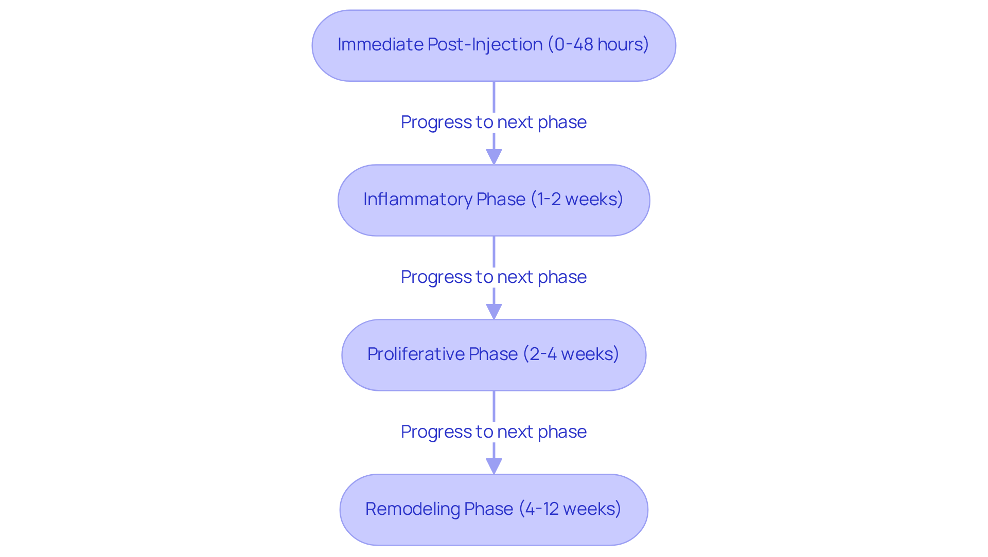Each box represents a stage in your recovery journey. Follow the arrows to see how you progress from one phase to the next, and read the summaries to understand what to expect and how to support your healing.