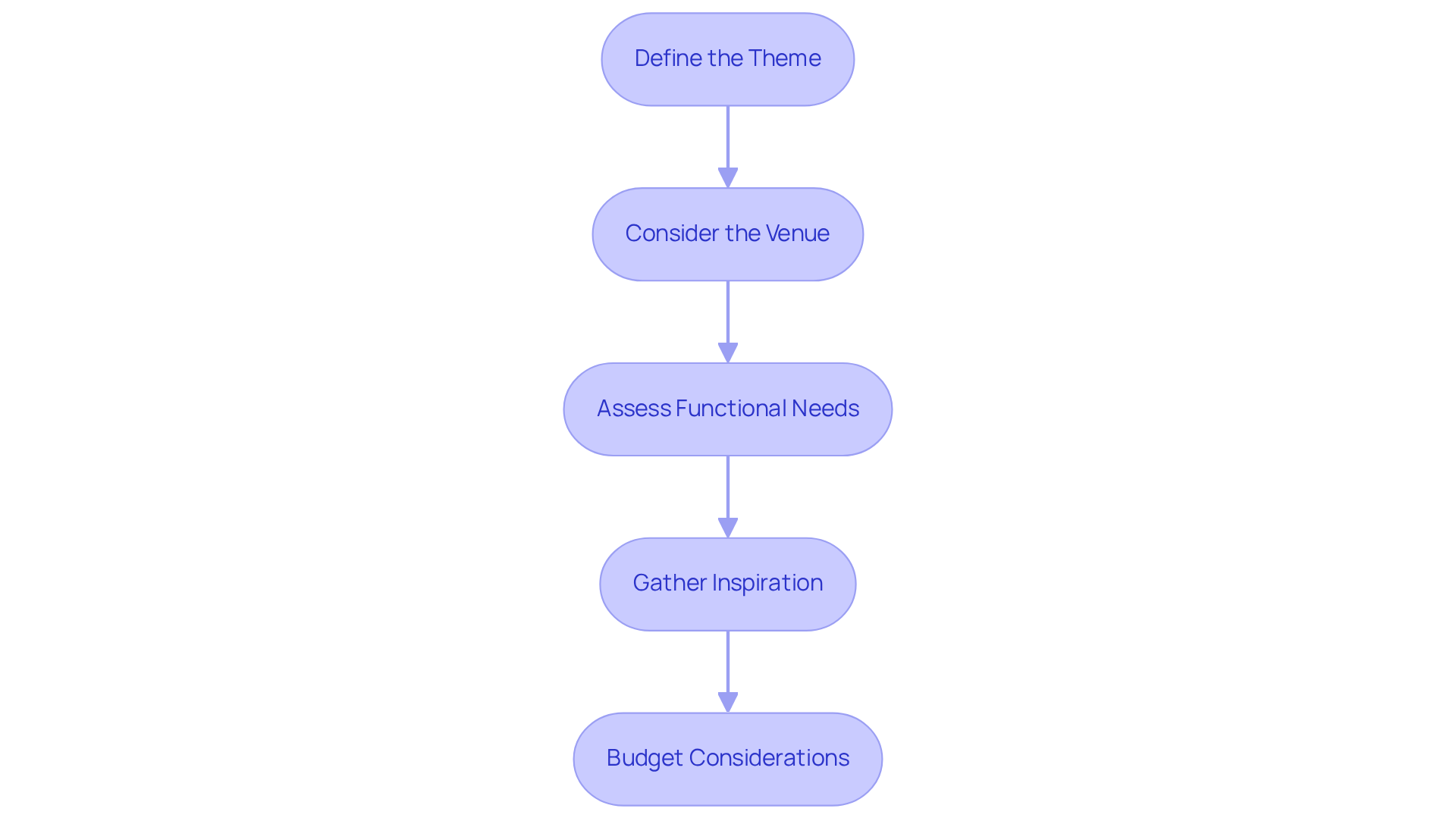 Each box represents a step in planning your event. Follow the arrows to see how to move from defining your theme to setting your budget.