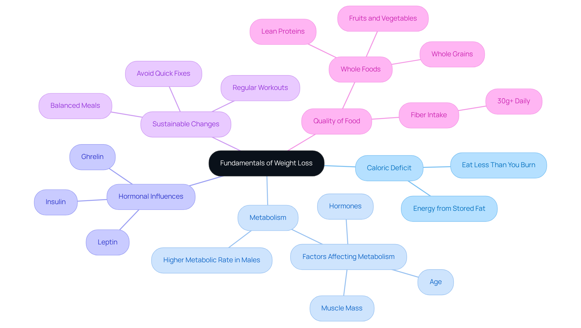 The center represents the main theme of weight loss, while each branch highlights a key concept. Follow the branches to explore each topic and its related ideas, making it easier to understand how they all fit together. The center represents the main theme of weight loss, while each branch highlights a key concept. Follow the branches to explore each topic and its related ideas, making it easier to understand how they all fit together.