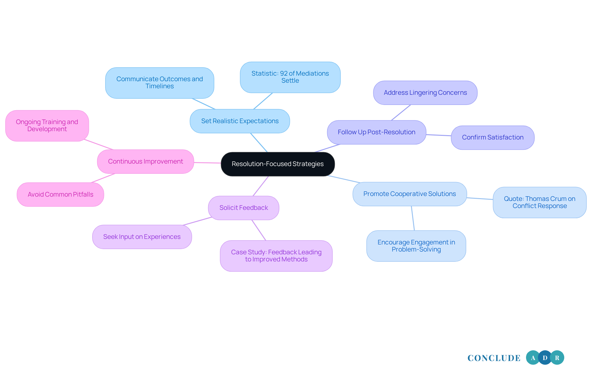 Start at the center with the main theme of resolution-focused strategies. Each branch represents a specific strategy, and the sub-branches provide additional insights or actions related to that strategy. This visual helps you see how each approach contributes to achieving better outcomes for clients.