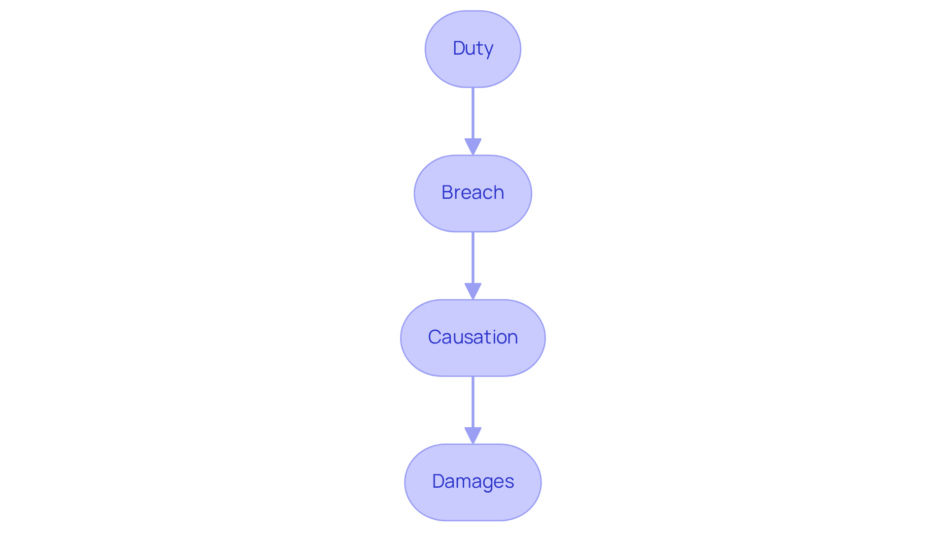 This flowchart outlines the four key components needed to establish a malpractice claim against a lawyer. Start at the top with 'Duty', which shows the relationship between you and your lawyer. Follow the arrows down to see how each element builds on the previous one, leading to 'Damages', where you demonstrate the impact of the lawyer's negligence.