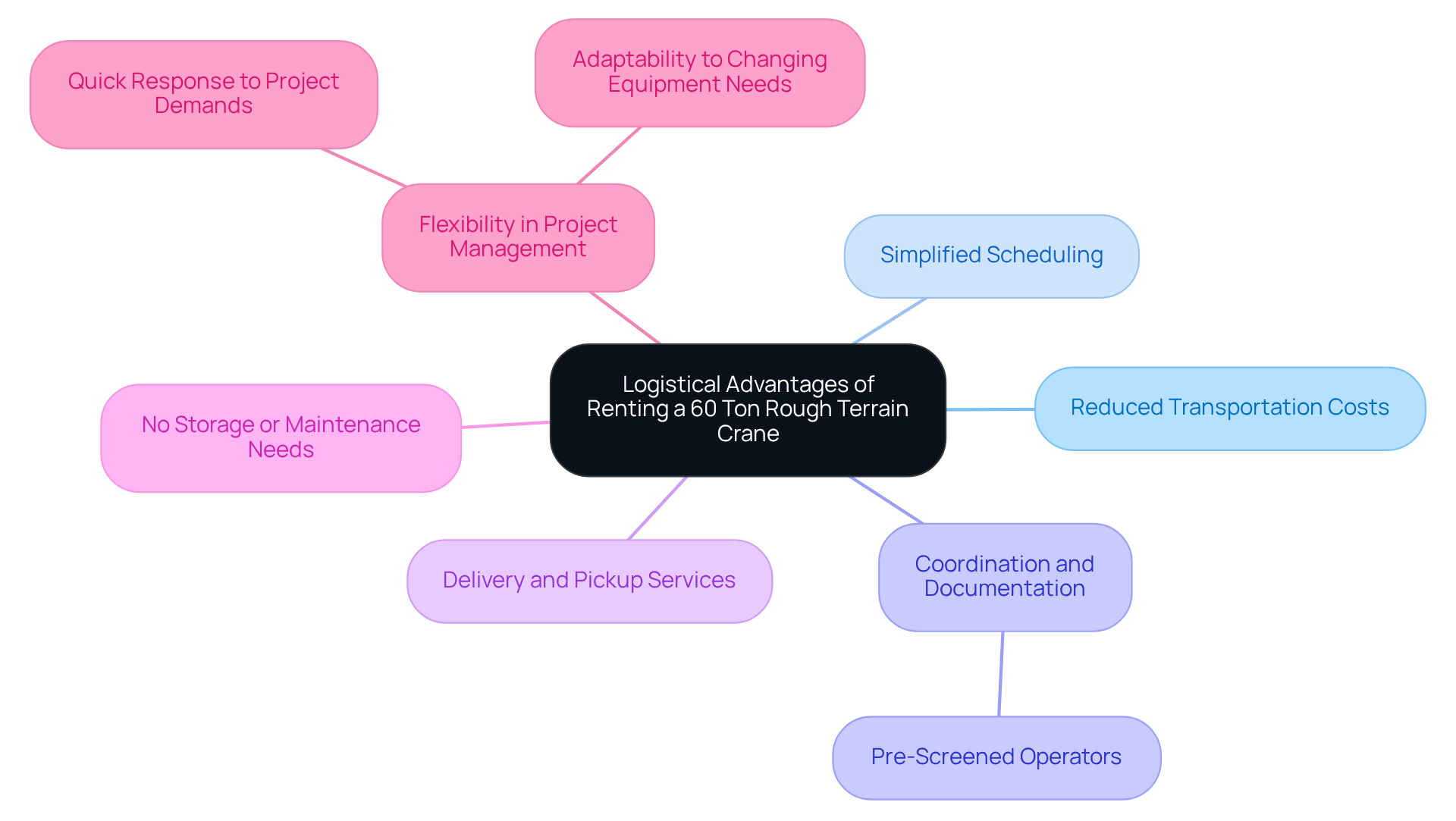 The center shows the main topic, and each branch represents a specific advantage of renting the crane. Follow the branches to see how each benefit contributes to improved operations and project success.