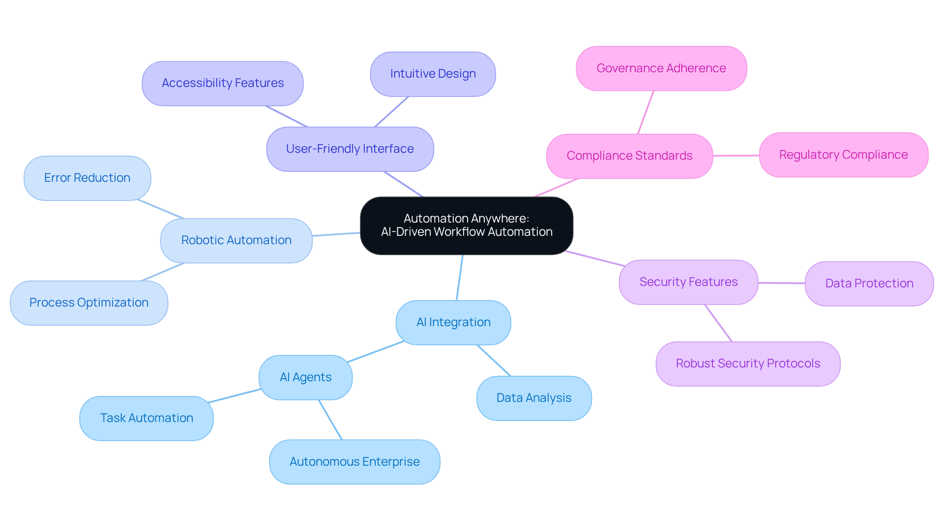 The central node represents the platform, while the branches show its key features. Each sub-branch provides more detail about what makes Automation Anywhere a leader in workflow automation.