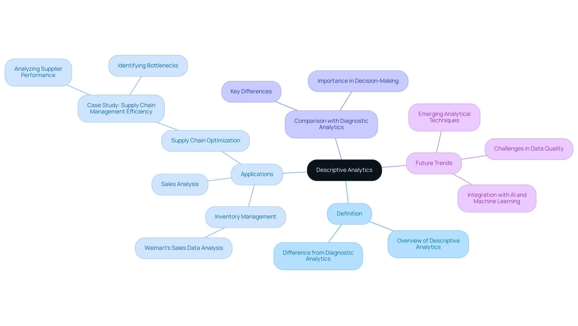 The central node represents Descriptive Analytics, with branches indicating its definitions, applications, comparisons with diagnostic analytics, and future trends.