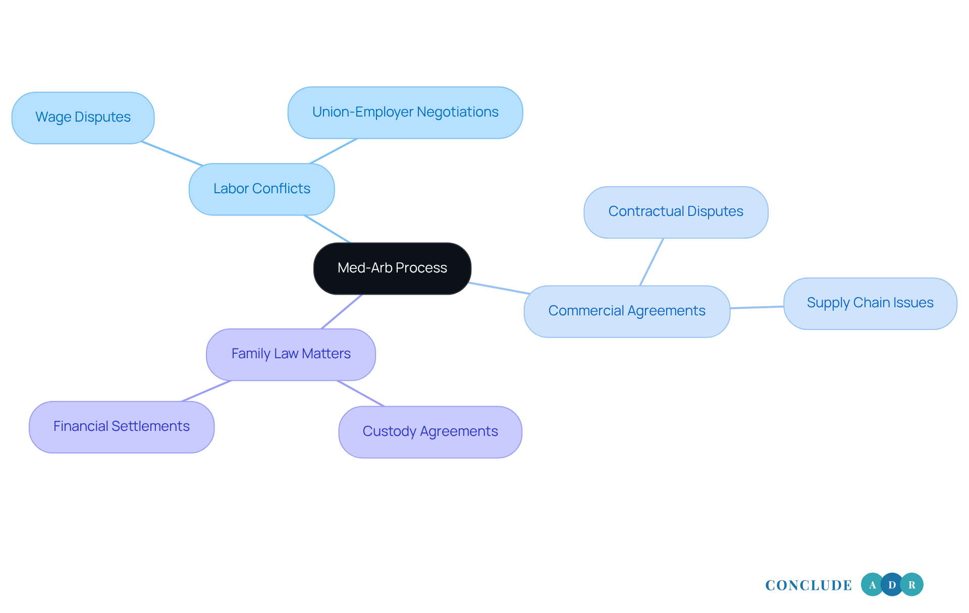 The central node represents the med-arb process, while the branches show different areas where it is applied. Each sub-branch provides specific examples, illustrating how med-arb can resolve disputes effectively.