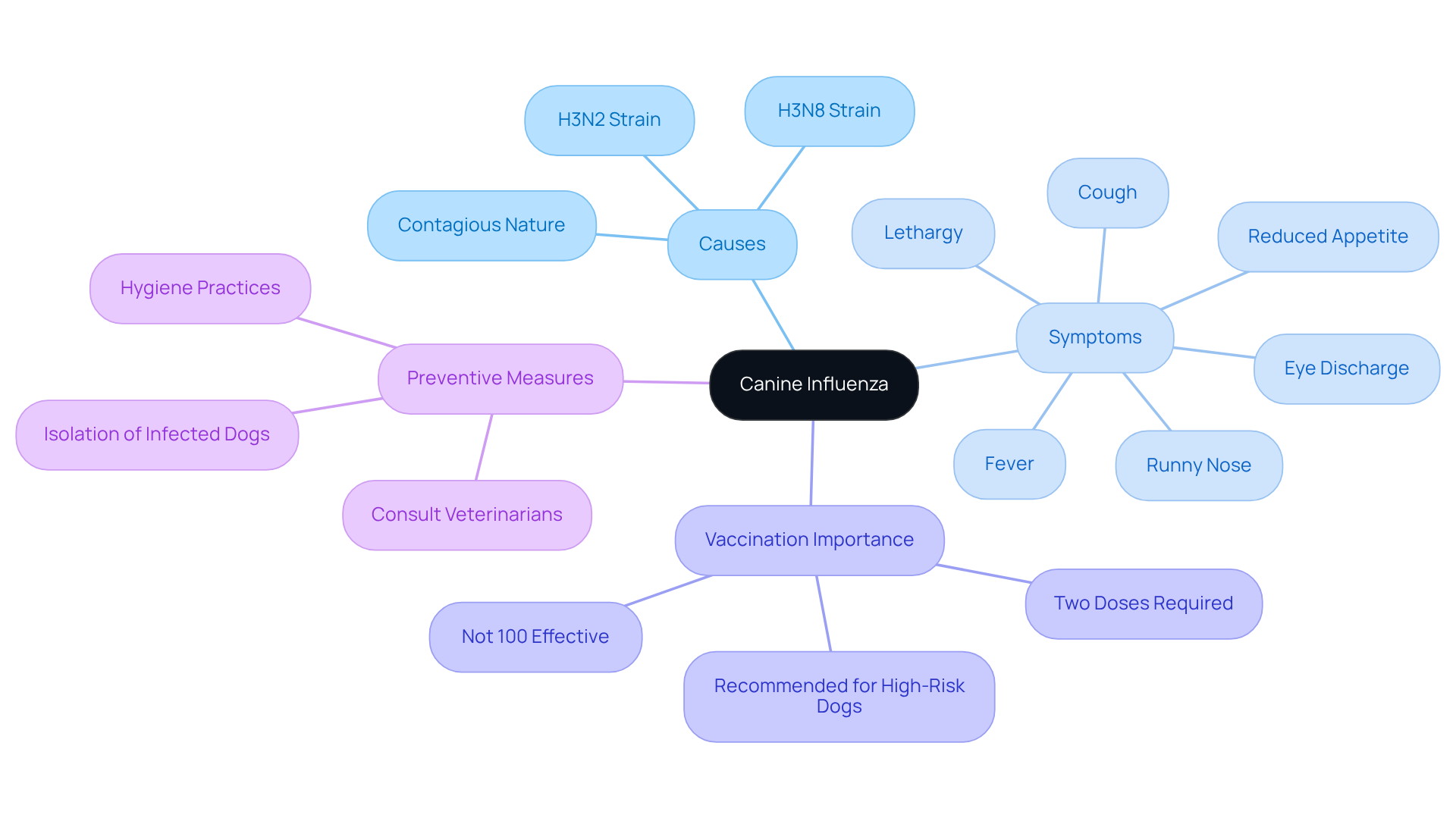 This mindmap illustrates the key aspects of canine influenza. Start from the center with 'Canine Influenza' and explore each branch to learn about its causes, symptoms, the significance of vaccinations, and how to prevent the spread among dogs.