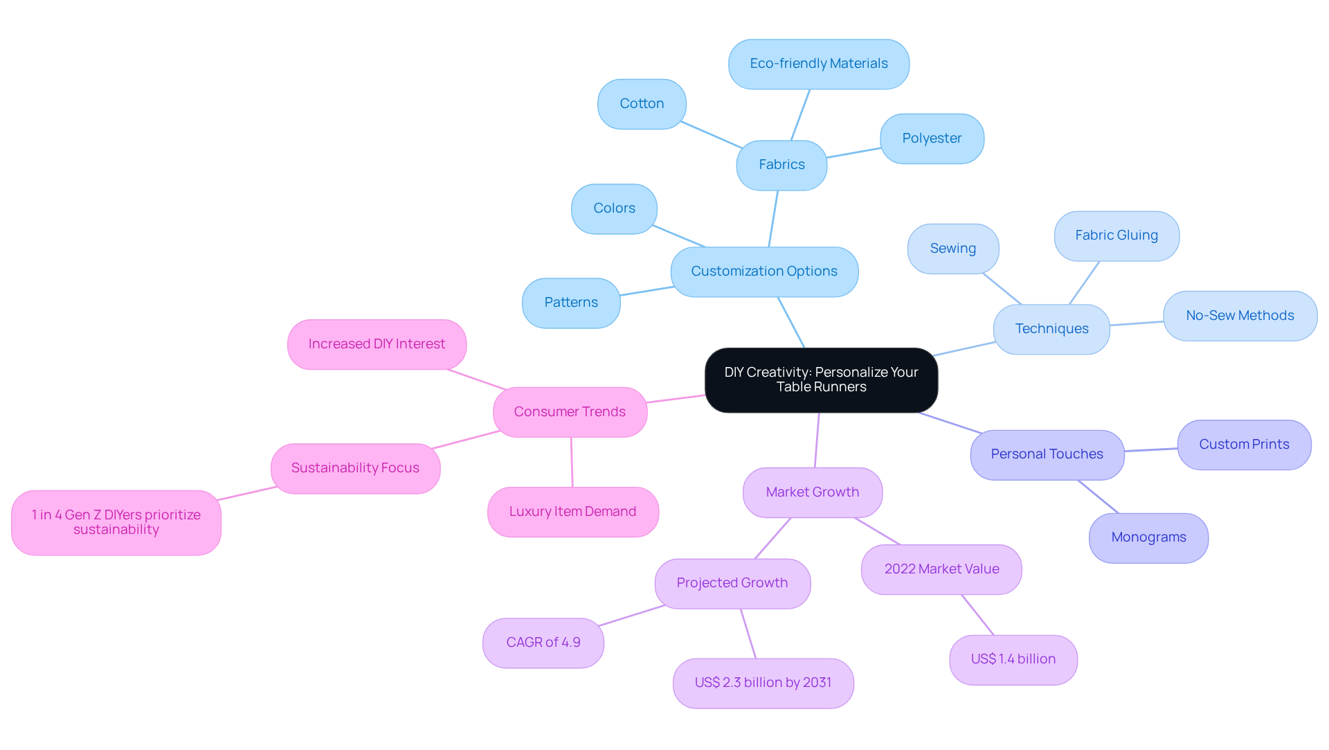 The central node represents the main theme of DIY creativity, while the branches illustrate different aspects of personalizing table runners. Each branch connects to specific details, making it easy to understand how they relate to the overall concept.