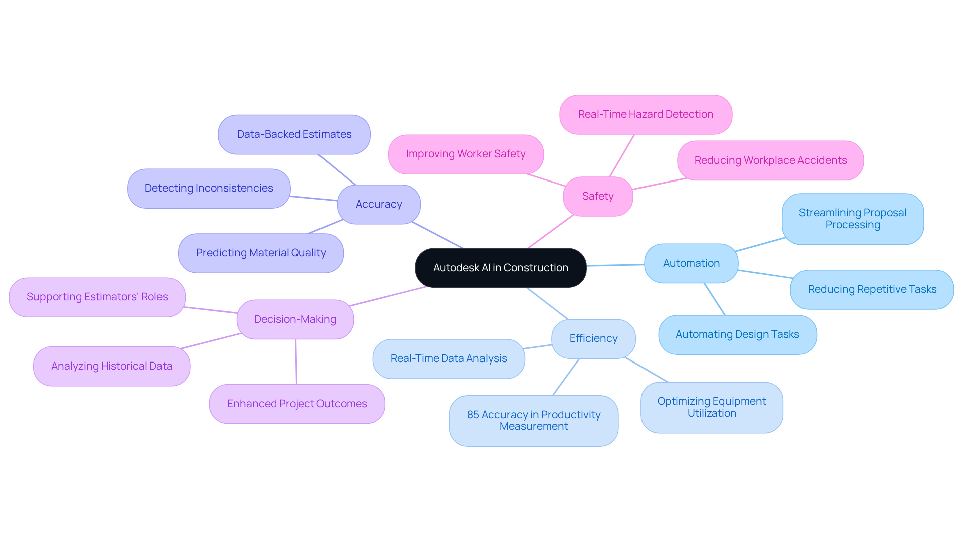 The central node represents Autodesk AI, while the branches show the various benefits it brings to construction workflows. Each sub-point elaborates on how AI contributes to improvements in that area.
