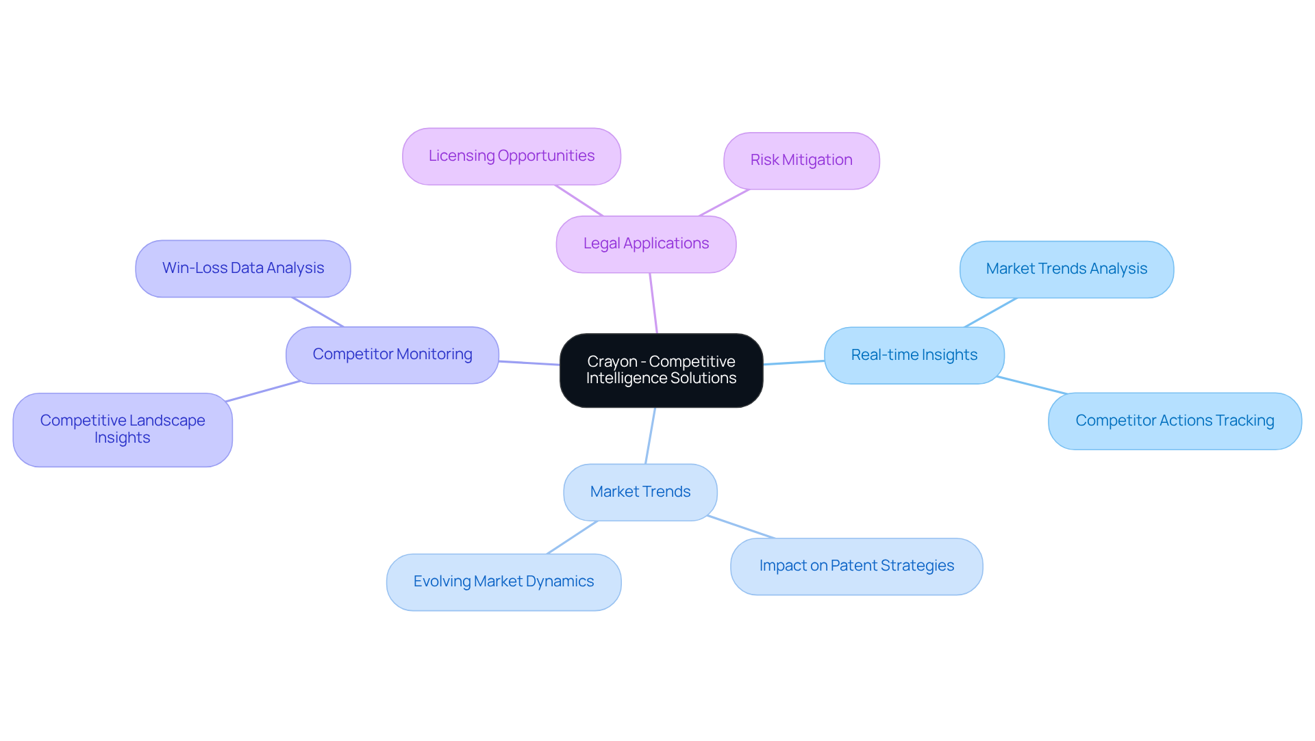 Start at the center with Crayon's core offerings, then explore the branches to see how each aspect contributes to strategic decision-making and legal advantages. Start at the center with Crayon's core offerings, then explore the branches to see how each aspect contributes to strategic decision-making and legal advantages.