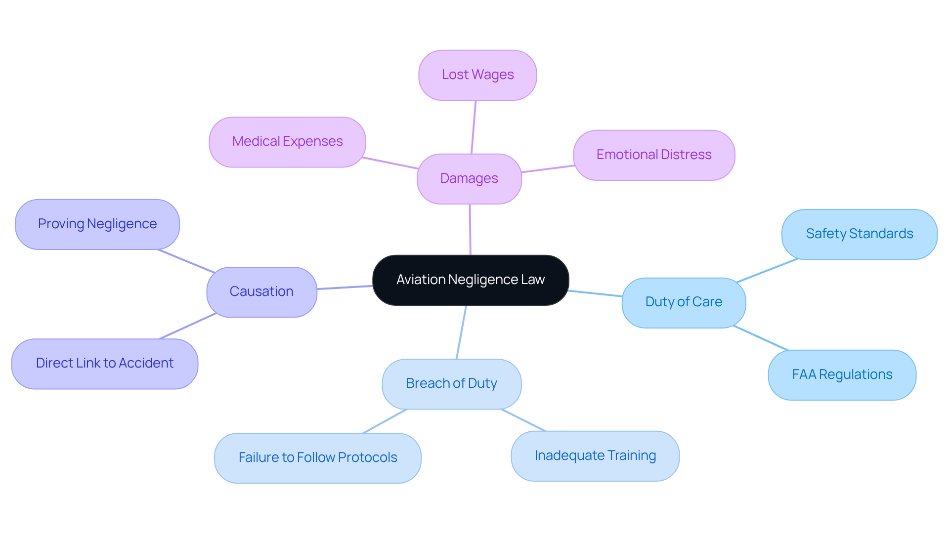 This mindmap starts with the main topic in the center and branches out to show key concepts. Each branch represents a fundamental aspect of aviation negligence law, helping you see how they connect and contribute to the overall understanding of the subject.